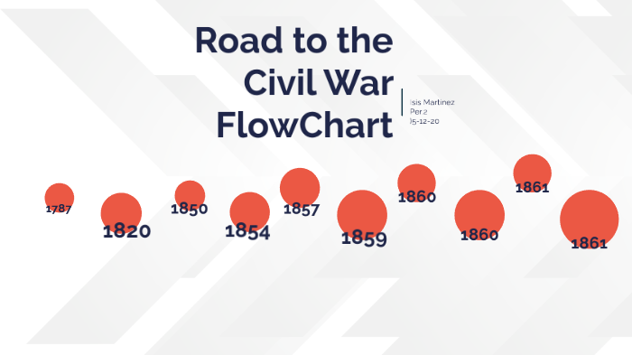 Road to the Civil War FlowChart by Isis Martinez on Prezi