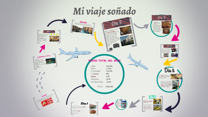 Mi viaje soñado by Imane Raissali on Prezi