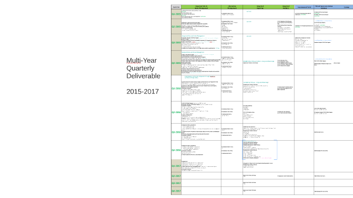 Multi-Year Quarterly Deliverables by Abhinay Bhagavatula on Prezi