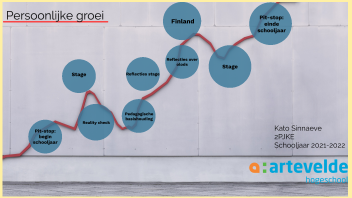 Persoonlijke groei 2021-2022 by Kato Sinnaeve on Prezi