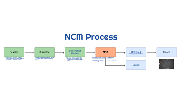 NCM Process by David Galke on Prezi
