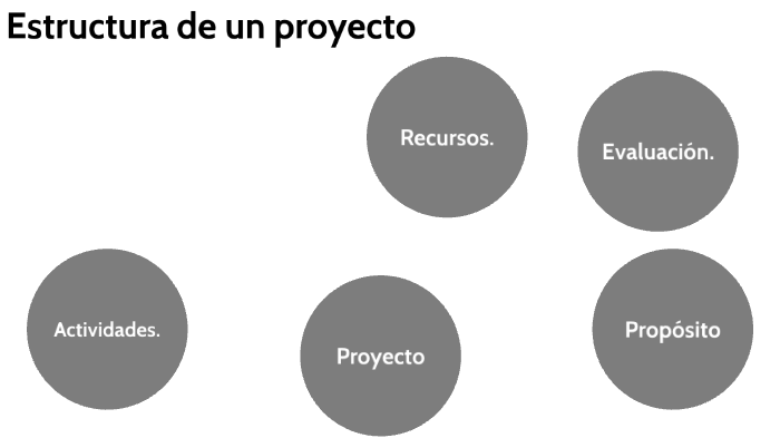 Estructura de un proyecto by Scarlett Landa on Prezi