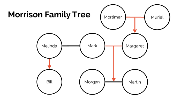 Morrison Family Tree by Anonymous Anonymous on Prezi