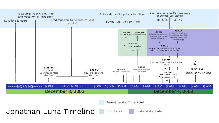 Jonathan Luna Timeline by mel freecs on Prezi