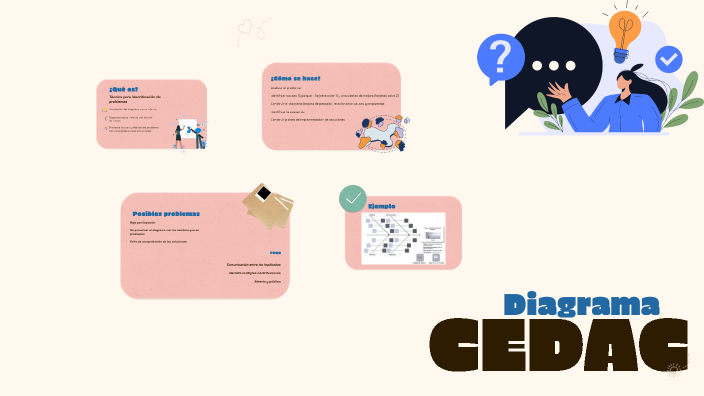 Diagrama CEDAC by Carolina Carvajal on Prezi