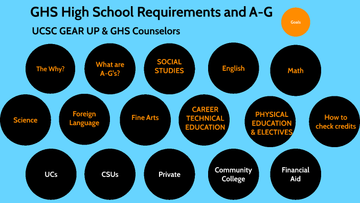 GHS High School Requirements by Melissa Mendez on Prezi