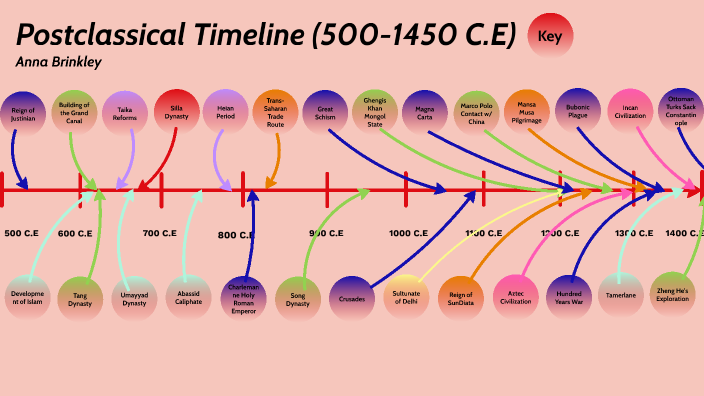 Postclassical Timeline by Anna Brinkley on Prezi