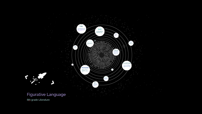 Figurative Language by Alaina Wheeler on Prezi