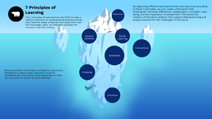 7 Principles of Learning Framework by Maxwell Boyle on Prezi
