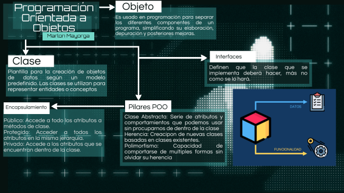 Programación Orientada a Objetos by Marlon Mayorga on Prezi