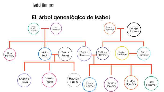 El àrbol genealògico de Isabel by Kailey Hammer on Prezi