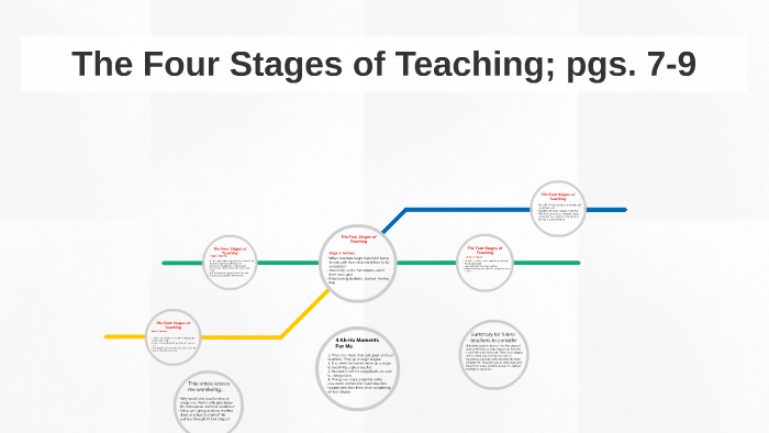 The Four Stages of Teaching; pgs. 7-9 by Liza Harvey on Prezi