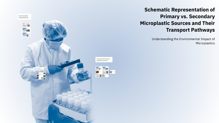 Schematic Representation of Primary vs. Secondary Microplastic Sources ...