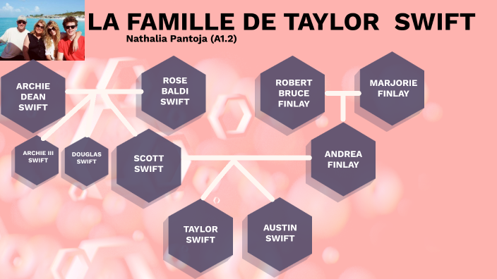 la famille de taylor swift by NATHALIA FERNANDA PANTOJA SAMAME on Prezi