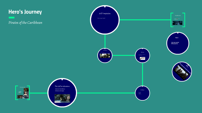 Hero's journey by Anthony rhiley on Prezi