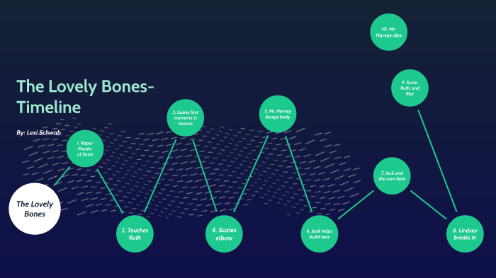 Lovely Bones Timeline by Lexi Schwab on Prezi