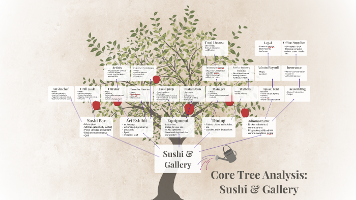 Cost Tree Analysis: by Hyejin Park on Prezi