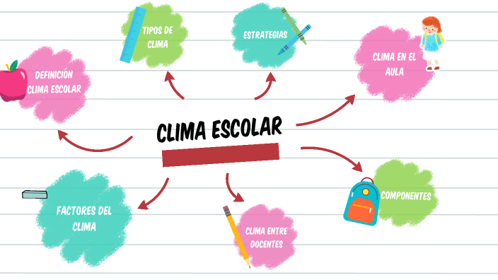 clima escolar by Cyntia Emilia Fuentes Rios on Prezi