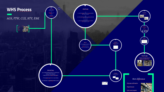 WHS Process by Adrian Torres on Prezi