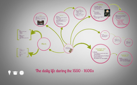 The daily life during the 1550 - 1600s by on Prezi