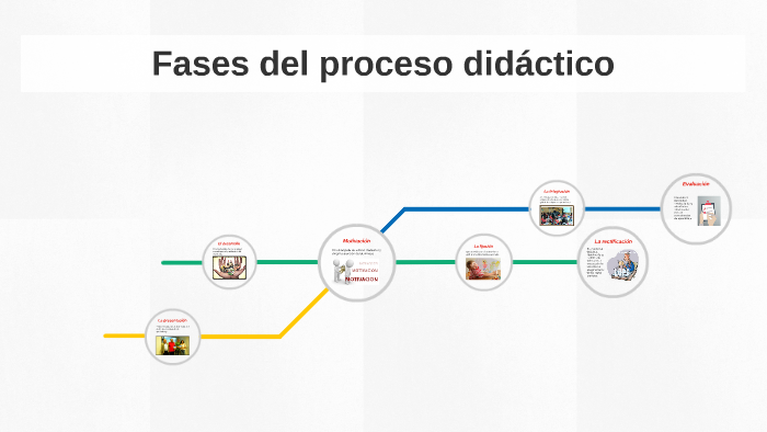 Fases del proceso didáctico by Elí Oseas Sañez on Prezi