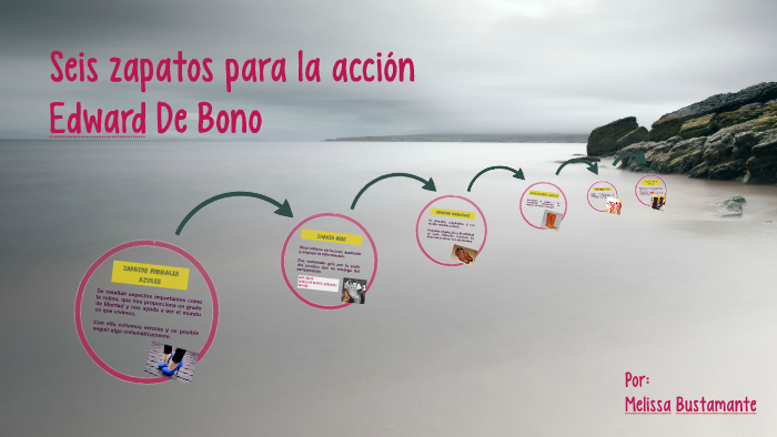 Seis zapatos para la acción E.B. by Susana Bustamante on Prezi