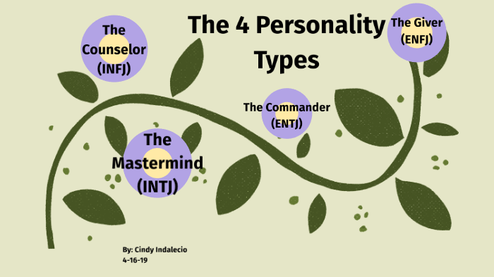 The Four Personality Types by Indalecio Cindy on Prezi