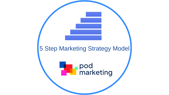 POD_5 Step Marketing Strategy Model by Jason Wellman on Prezi