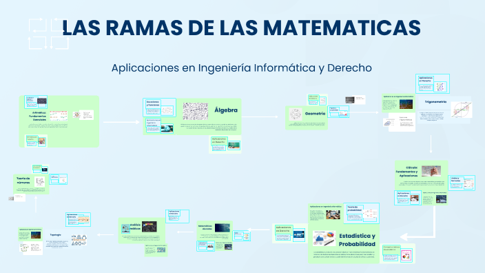 LAS RAMAS DE LAS MATEMATICAS by angela riv on Prezi