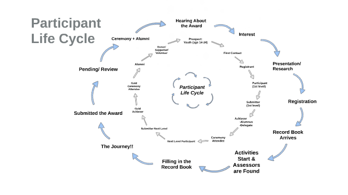 Participant Life Cycle by Taylor Oriecuia on Prezi