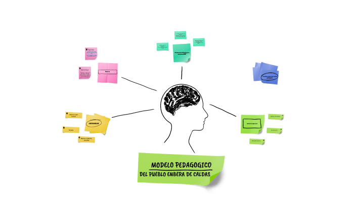 MODELO PEDAGOGICO by JORGE MARIO BARTOLO SOSSA on Prezi
