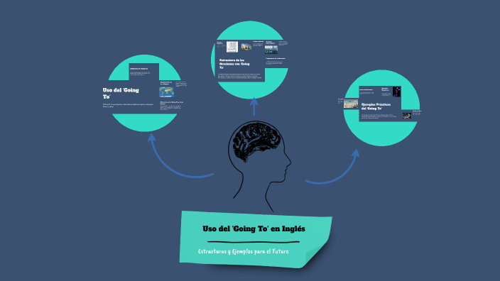 Uso del 'Going to' en Inglés by angiet quiroga on Prezi