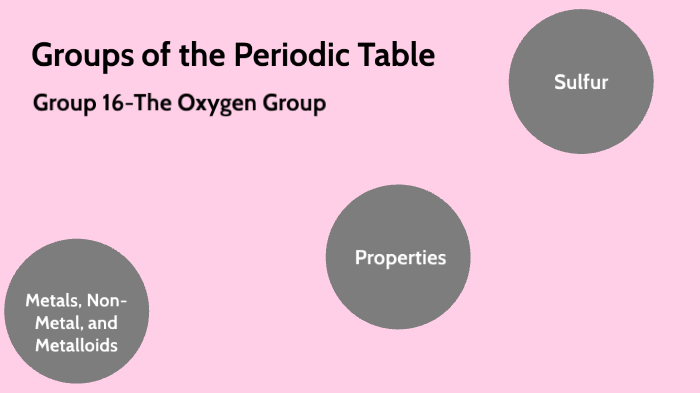 Group 16 of the Periodic Table by Elizabeth Foley on Prezi