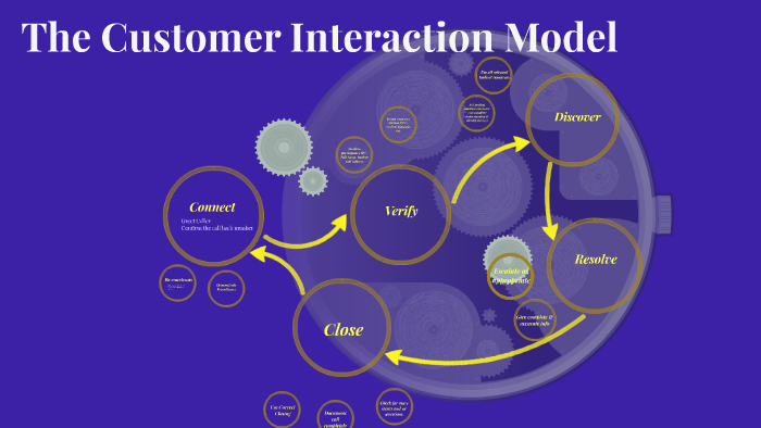 The Customer Interaction Model by Erica Mathe on Prezi