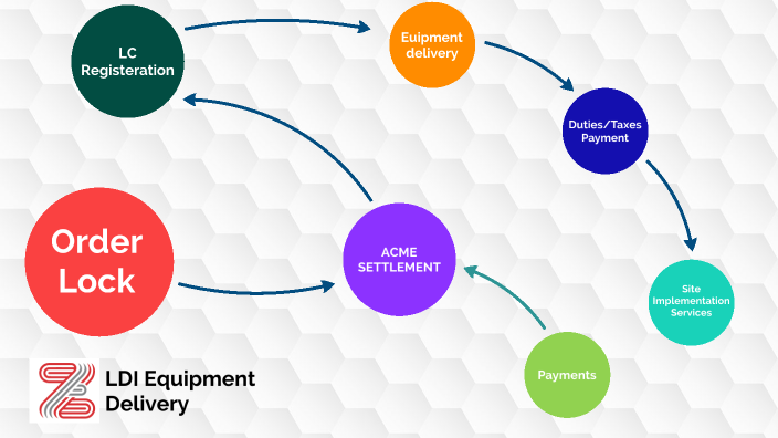 LDI Equipment delivery by Ahmed Qasim on Prezi