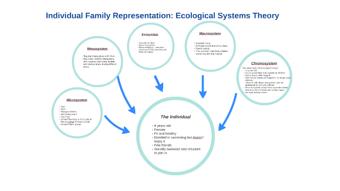 Individual Family Representation by Emma Shorto on Prezi