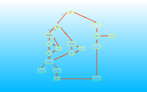Clause process flow chart by Chris Dabbs on Prezi