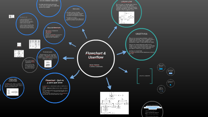 Flowcharts by STEVEN MAJEROVICZ on Prezi