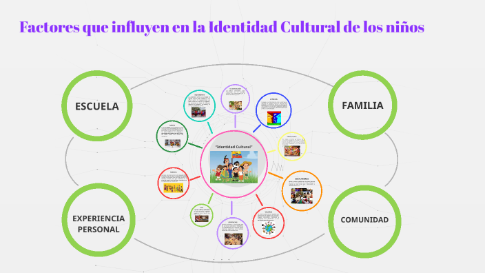 “Identidad Cultural” by MAYRA ALEXANDRA ESPARZA FLORES on Prezi