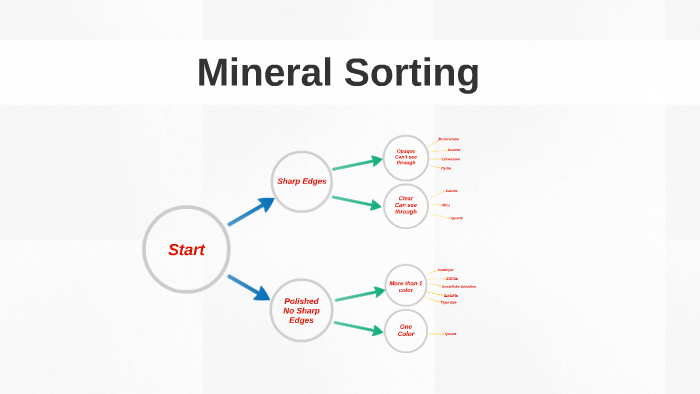 Mineral Sorting by on Prezi