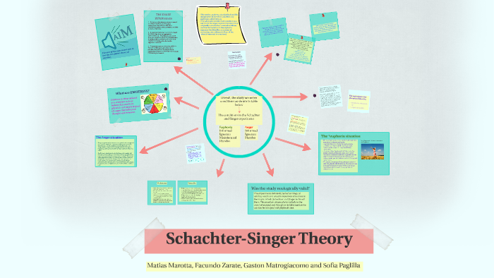 Schachter-Singer Theory by Sofia Paglilla on Prezi