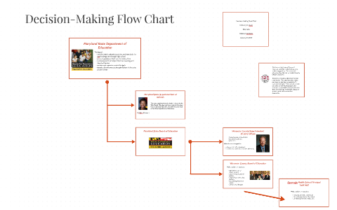 Decision-Making Flow Chart by Kimberly Dorn on Prezi