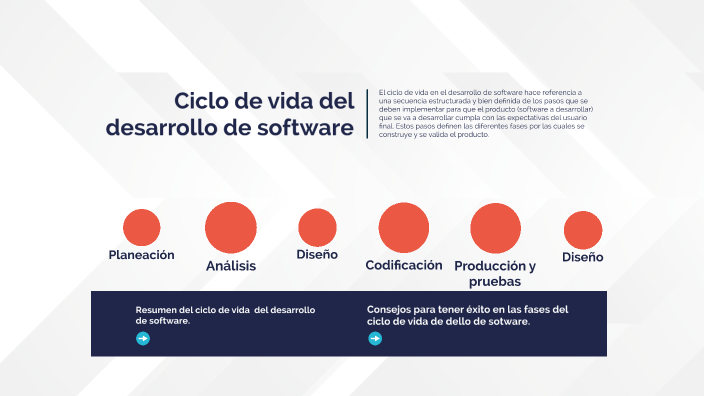 Ciclo de vida del desarrollo de software by angie macuase on Prezi