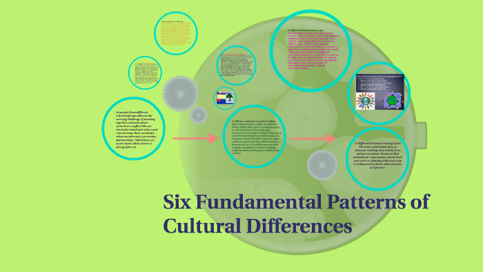 Six Fundamental Patterns of Cultural Differences by Дилнора Ирискулова ...