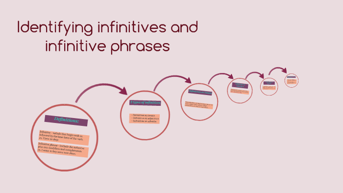 Identifying infinitives and infinitive phrases by Destiny Thomas on Prezi