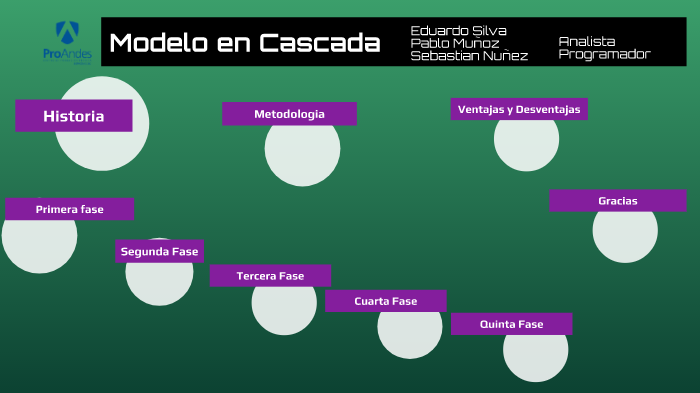 Modelo Cascada by Sebastian Nuñez on Prezi
