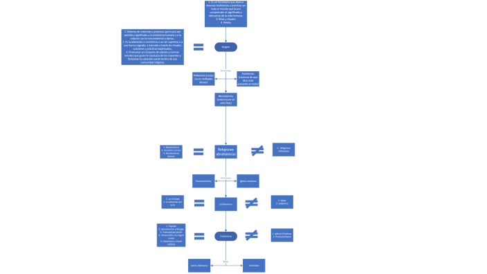 Religión by Jose Duvan Castaño Cano on Prezi