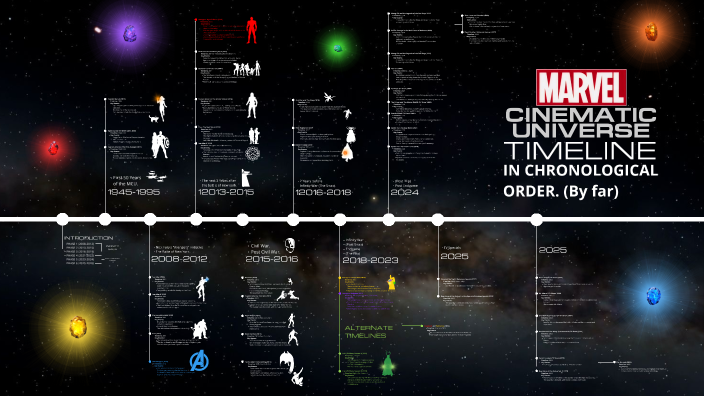 MCU TIMELINE by Joshua Sakul on Prezi