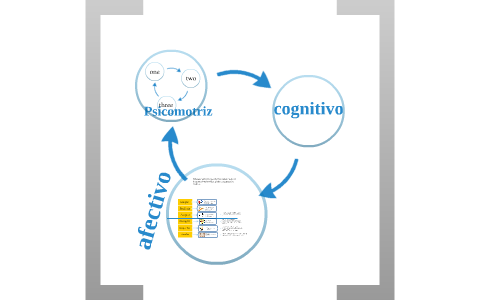 Dominio afectivo y psicomotriz by Mariela Cordero on Prezi