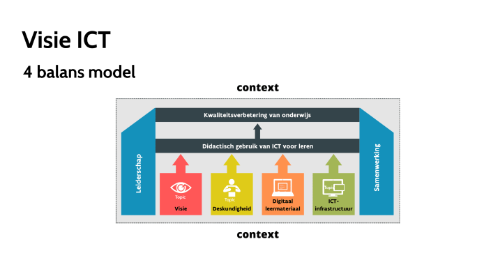 Visie ICT by Lies Provost on Prezi